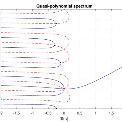 Rightmost Spectrum Of The Double Root Delayed Resonator Characteristic Download Scientific