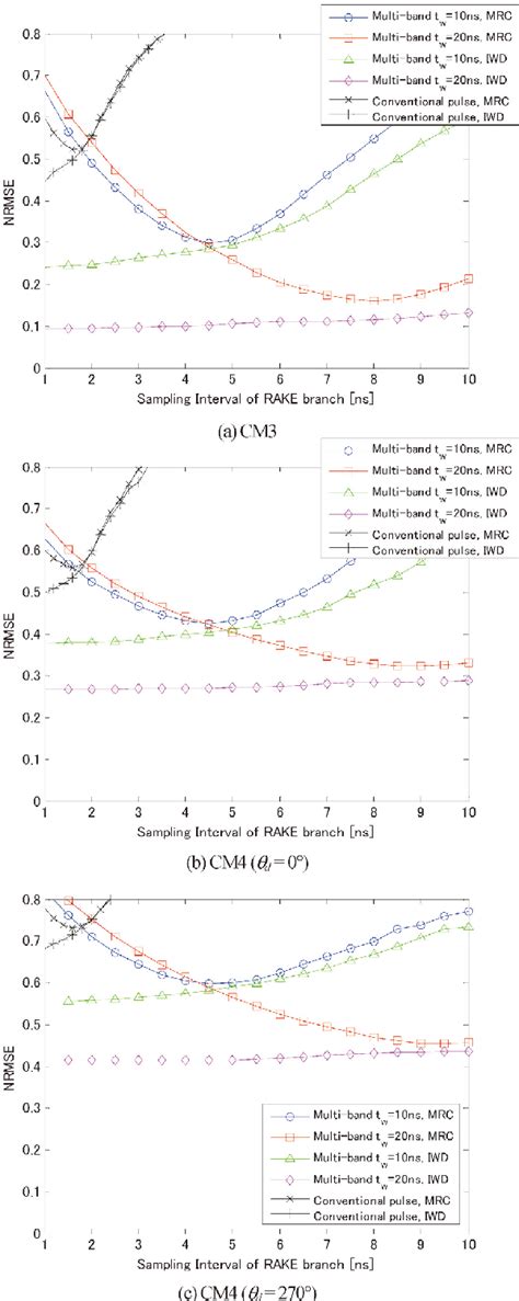 Figure From Multipath Compensation Technique For Pulse Based Ultra Wideband System Using Multi