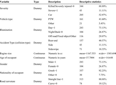Summary Statistics Of Crash Related Variables Download Scientific Diagram