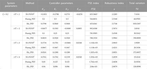 frontiers tuning of pidd2 controllers for oscillatory systems with time delays