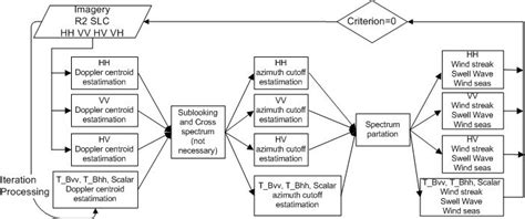 Validation Flow Chart Download Scientific Diagram