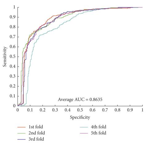 Roc Curve Prediction Results For The Human Ppi Dataset Download Scientific Diagram