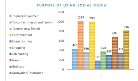 Purpose Of Social Media Usage Download High Quality Scientific Diagram