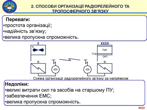 Лекція 7 Організація військового звязку Заняття 7 Основи організації радіорелейного та