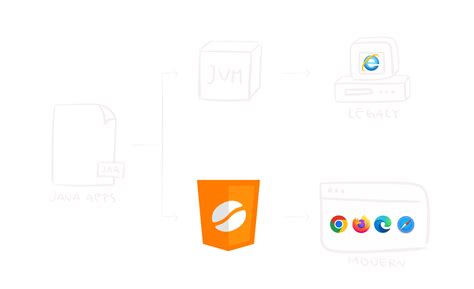 run java in modern browsers java to html5 cheerpj