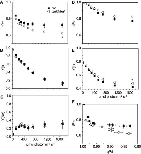 A Comparison Of Psi And Psii Inactivation Over Increasing Light