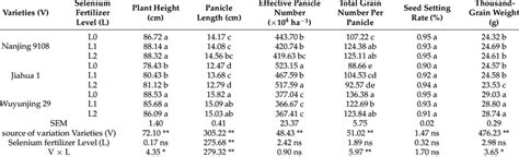 Yield Components Of Diverse Rice Varieties Under Different Selenium Download Scientific Diagram