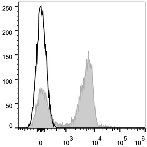 Flow Cytometry Histogram