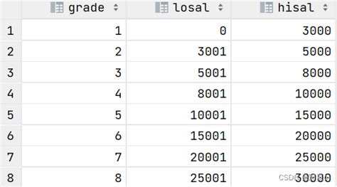 Mysql多表查询练习查询所有员工在职年数 Csdn博客