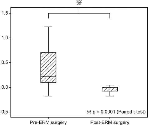 box plot showing the comparison between best corrected visual acuity