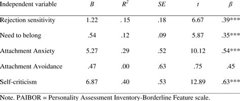 Results Of Regression Analysis Predicting Borderline Personality