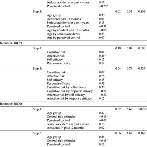 output details from the three hierarchical regression analyses