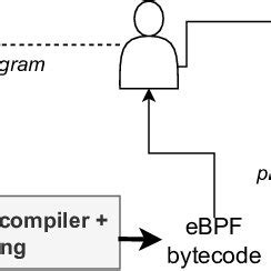 P4 Pipeline To EBPF Translation Download Scientific Diagram