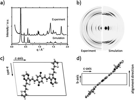 Comparison Between Experiment And Simulation Of A Peak Integration Download Scientific