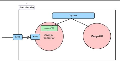 🚀 Understanding Docker Volumes And Networks How Containers Talk To Each