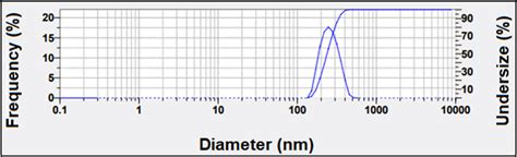 Dls Of The Particle Volume Distribution Size Of Green Synthesized Ionps
