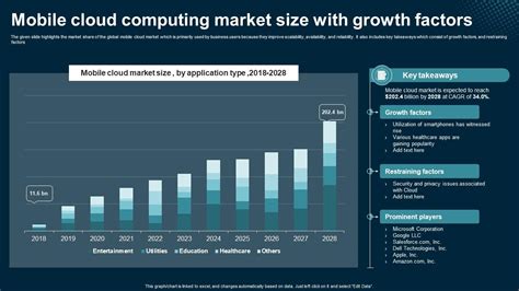 Mobile Cloud Computing Market Size With Growth Application Areas Of Mobile