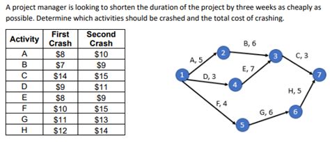 Solved A Project Manager Is Looking To Shorten The Duration