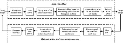 Framework Of The Data Hiding Scheme Download Scientific Diagram