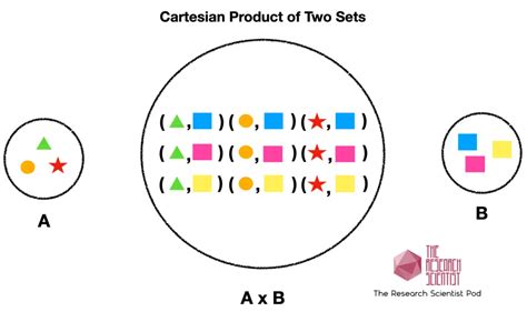 How To Calculate The Cartesian Product In Python The Research