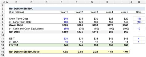 Ebitda Margin Formula Calculator