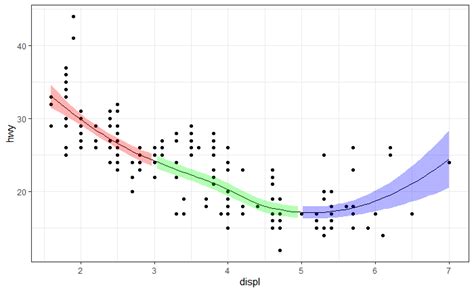 R Ggplot2 Include One Smoothed Regression Line With Mulitple Colors
