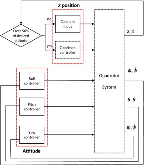 Figure 2 From Integral ‐sliding Mode Control For A Quadrotor With Uncertain Time‐varying Mass