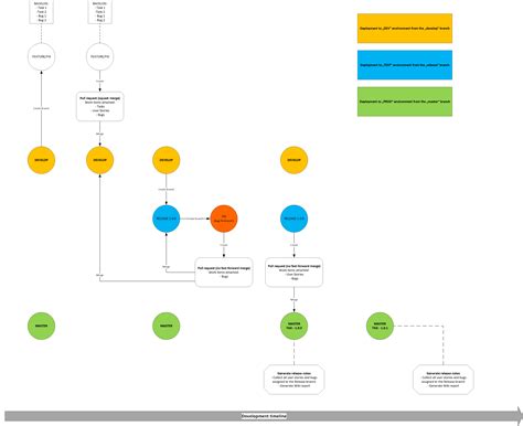 Release Notes With Azure Functions And Azure Devops