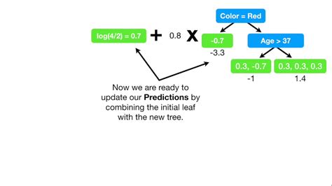 Gradient Boost As A Classifier Machine Learning Boosting Algorithm By Alankar Shukla Medium