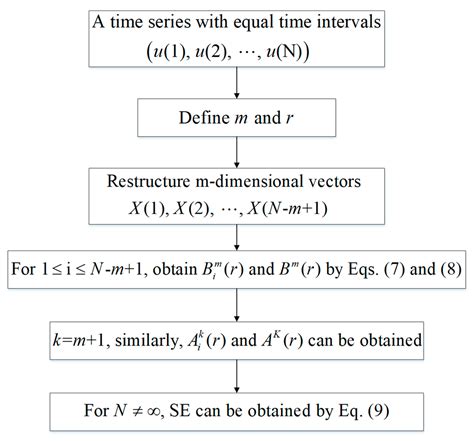 A Novel Hybrid Decomposition—ensemble Prediction Model For Dam Deformation