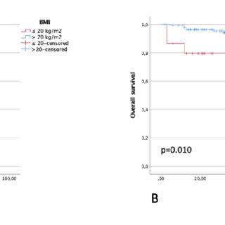 DFS A And OS B In Patients With A Ratio Between Largest Tumor Download Scientific Diagram