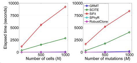 Computational Efficiency Of The Investigated Methods The Running