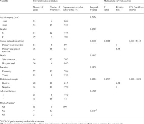 Univariate And Multivariate Analyses Of The Prognostic Factors