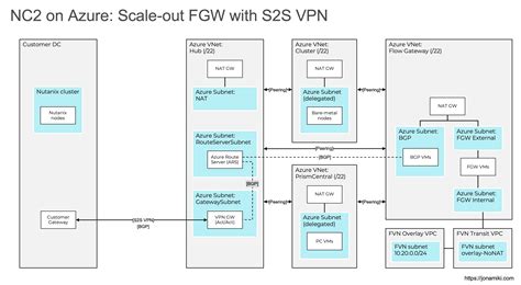 Nutanix Cloud Clusters Nc2 On Azure Solution Architecture And Azure Network Configuration