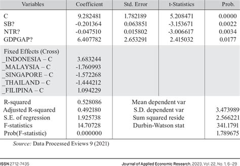 Panel Data Regression Estimation Results Dependent Variables INF