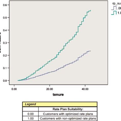 Hazard Function Plot Canada Ld Group Download Scientific Diagram