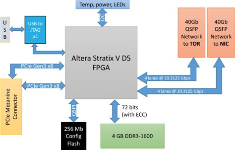 Figure 2 From A Cloud Scale Acceleration Architecture Semantic Scholar