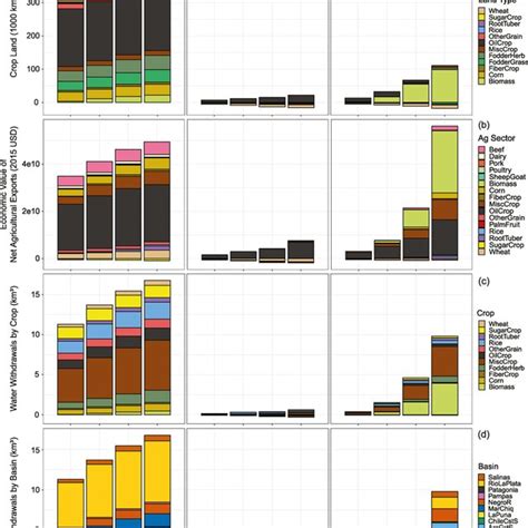 Regional‐to‐national Overview Of Argentinas Key Water‐land Nexus Download Scientific Diagram