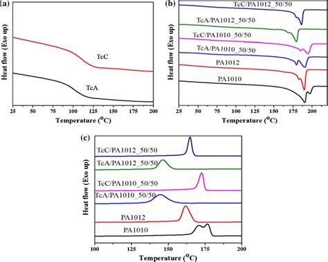 Second Heating Dsc Responses A B And First Cooling Cycle C Of