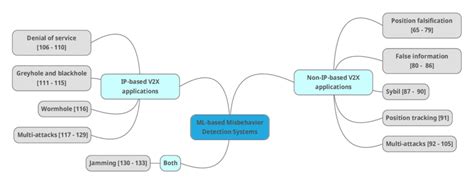 taxonomy of ml based misbehavior detection systems download