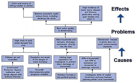 How To Create A Problem Tree Diagram Template Step By Step Guide