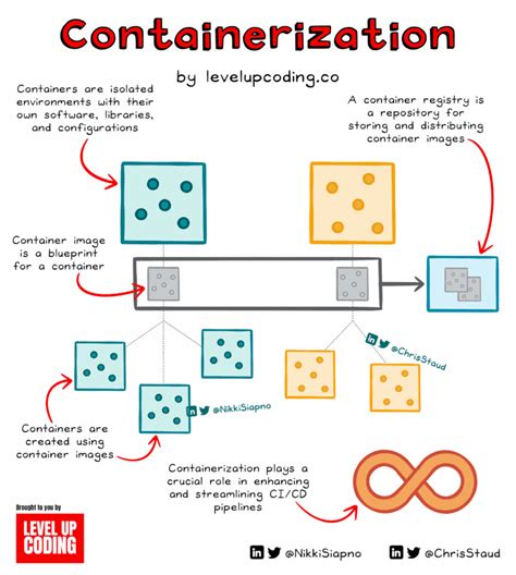 Temidayo A On Linkedin Docker Image Docker Container Explained