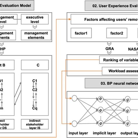 Technical Route For Establishing A Decision Model For Telecommuting Download Scientific Diagram