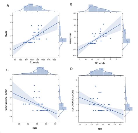 A Positive Correlation Between Histological Stain Marker With Mri T1 Download Scientific