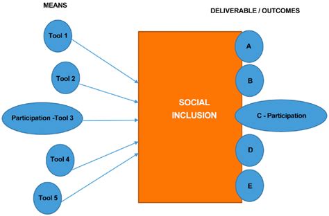 Relationship Diagram Between Participation And Social Inclusion