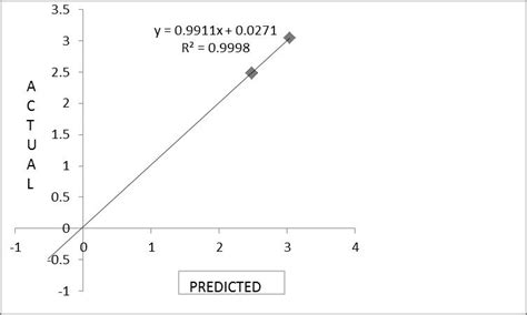 Correlation Between The Observed And The Predicted Activities Using The Download Scientific