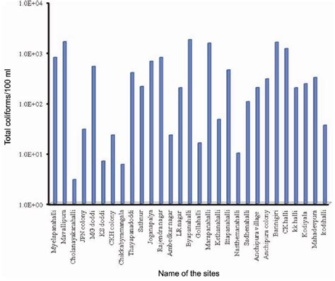 Sites Screened For Total Coliforms Contamination Of Source Drinking Download Scientific Diagram