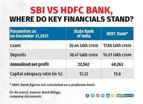 SBI Versus HDFC Bank How Will The Battle Of Titans In Indian Banking Shape Up