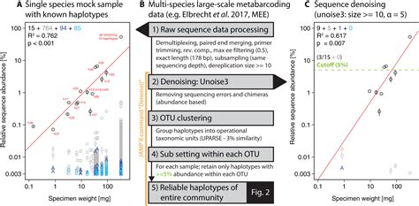 estimating intraspecific genetic diversity from community dna