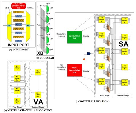 Electronics Free Full Text Nocguard A Reliable Network On Chip Router Architecture